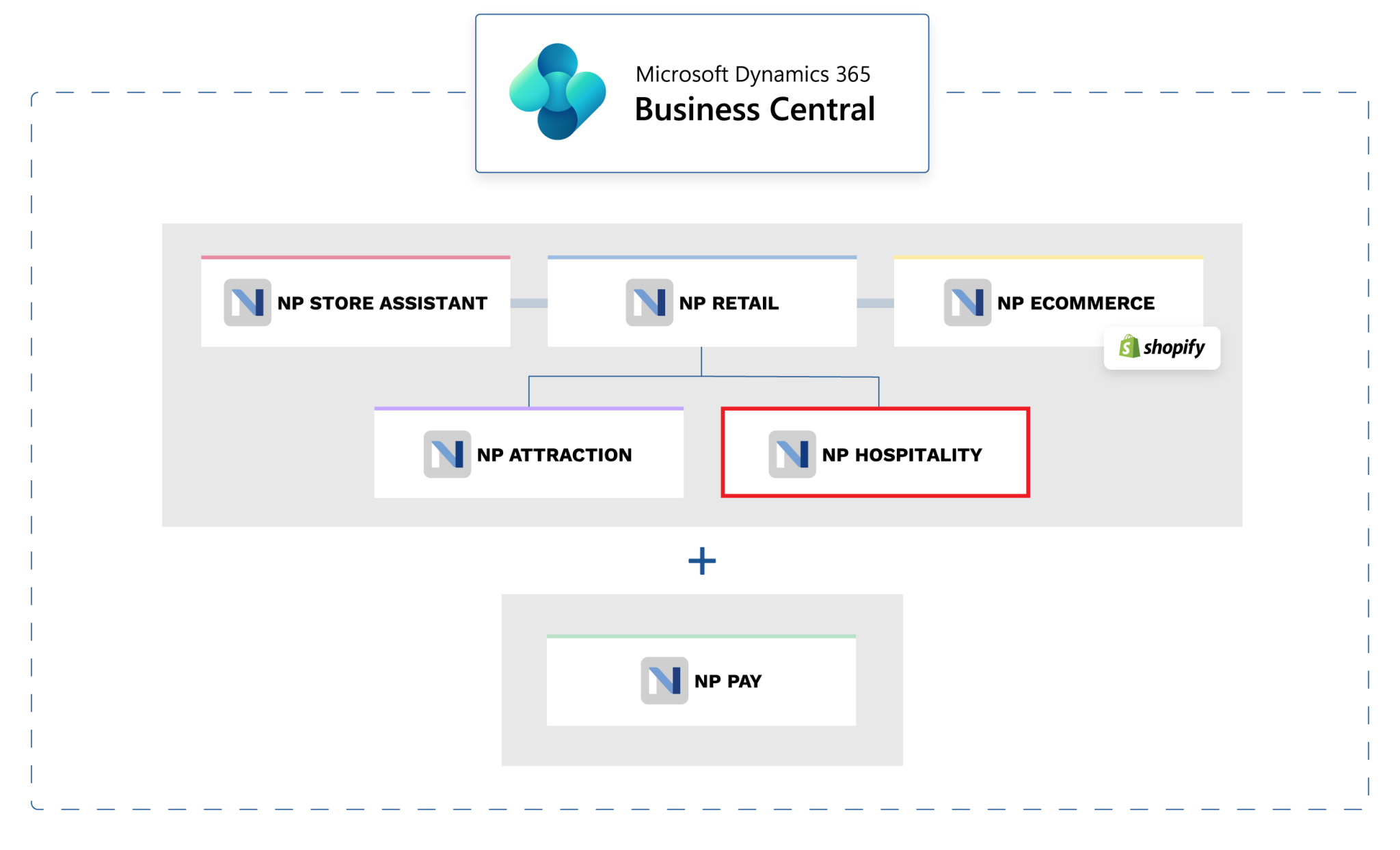 NP Hospitality I Solution for restaurants and fast food I NaviPartner